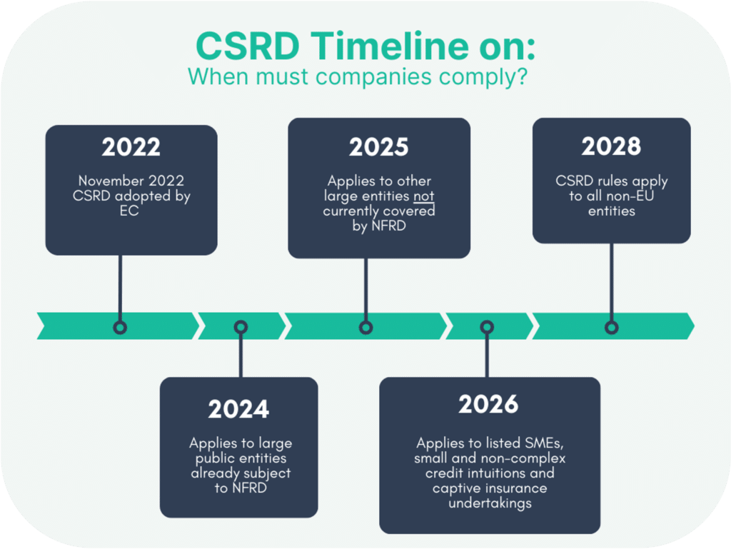 CSRD reporting and CO2 emissions mobility